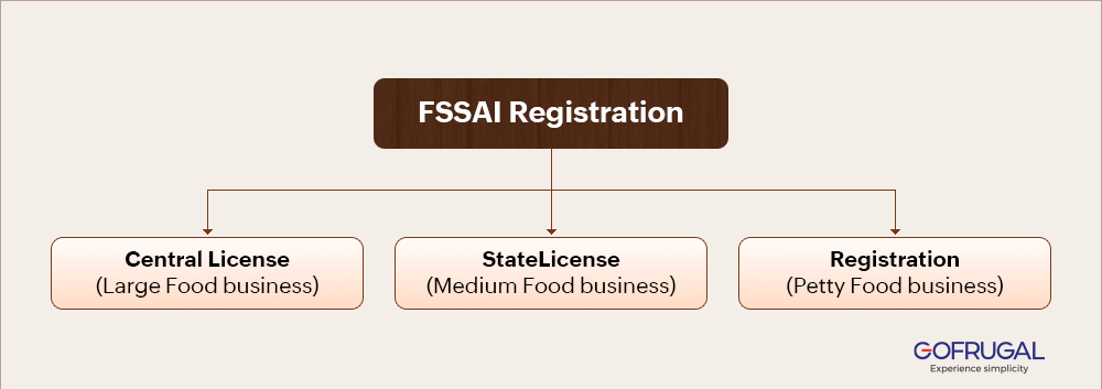 FSSAI License registration process, documents, renewal | Gofrugal